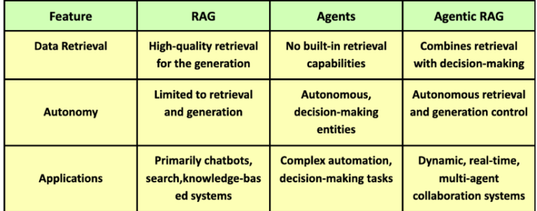 Traditional RAG vs Agentic RAG- Future of AI-Decision Making
