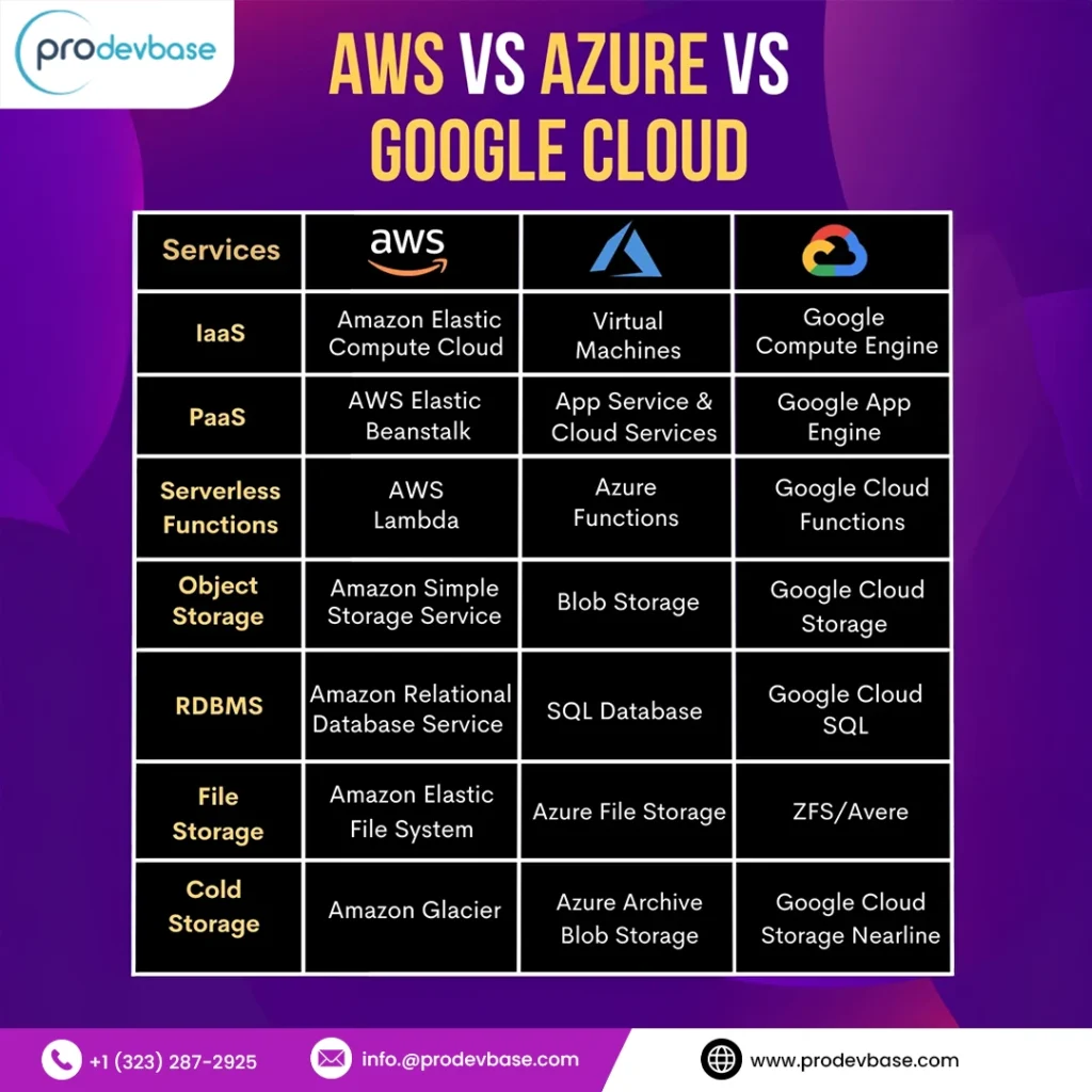 Cloud Wars: AWS vs Azure vs Google Cloud